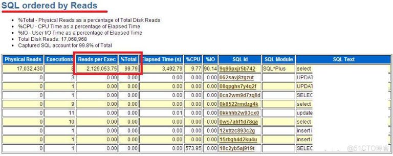 Oracle 数据库服务器 IO 高的分析方案（理论讲解+案例分享）